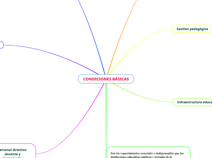 CONDICIONES BÁSICAS - Mind Map